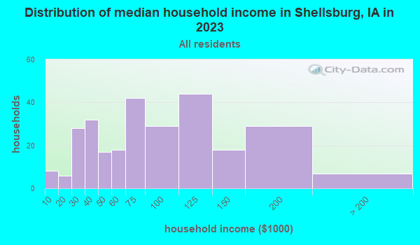 Shellsburg, Iowa (IA 52332) profile: population, maps, real estate ...