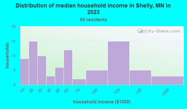 Shelly, Minnesota (MN 56581) profile: population, maps, real estate ...