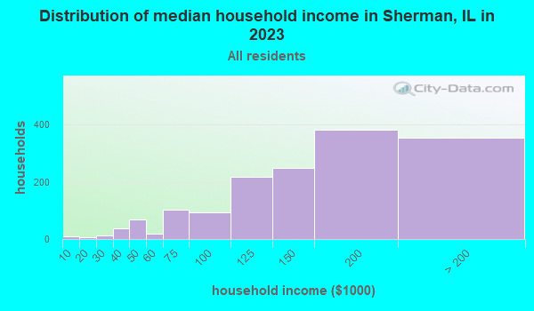 Sherman, Illinois (IL 62684) profile: population, maps, real estate ...