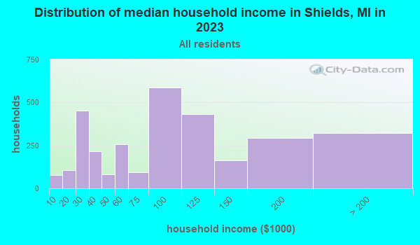 Shields, Michigan (MI 48609) profile: population, maps, real estate ...