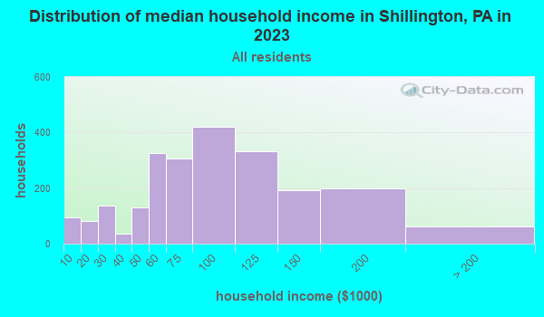 Shillington, Pennsylvania (PA 19607) profile: population, maps, real ...