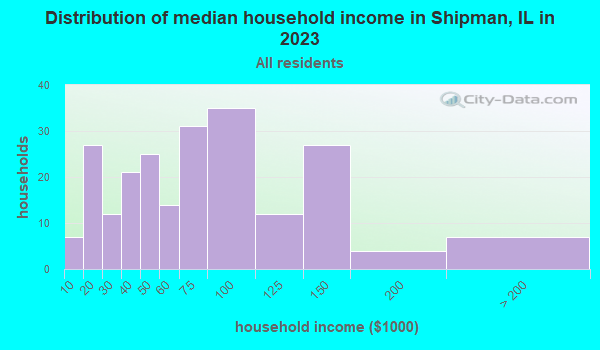Shipman, Illinois (IL 62685) profile: population, maps, real estate ...