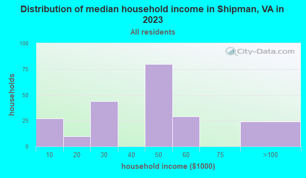 Shipman, Virginia (VA 22971) profile: population, maps, real estate ...