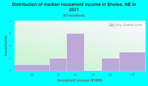Sholes, Nebraska (NE 68771) profile: population, maps, real estate ...