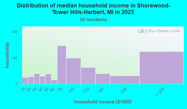 Shorewood-Tower Hills-Harbert, Michigan (MI 49115, 49116) profile ...