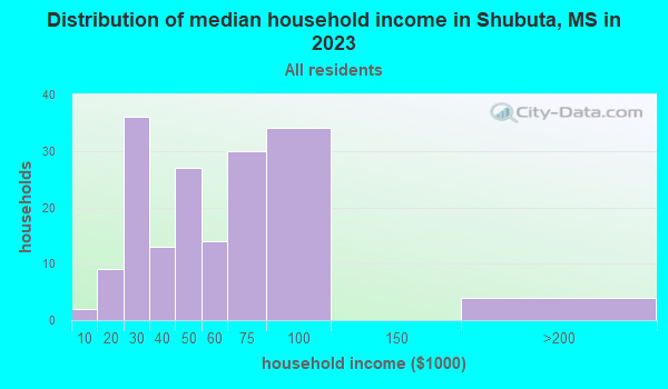 Shubuta, Mississippi (MS 39360) profile: population, maps, real estate ...