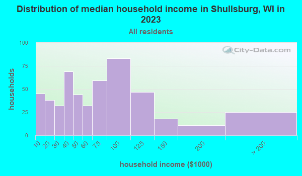 Shullsburg, Wisconsin (WI 53586) profile: population, maps, real estate ...