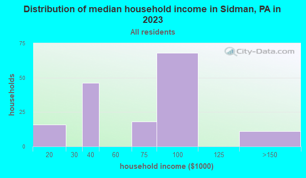Sidman, Pennsylvania (PA) profile: population, maps, real estate ...
