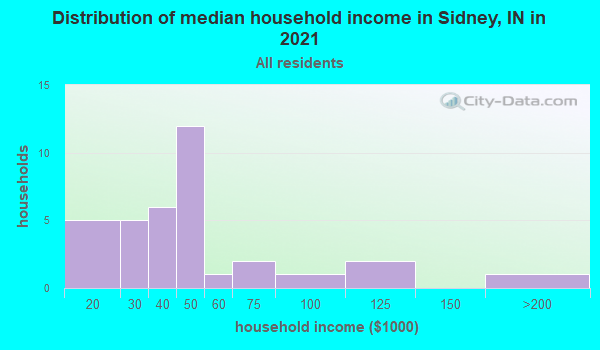Sidney, Indiana (IN 46566) profile: population, maps, real estate ...