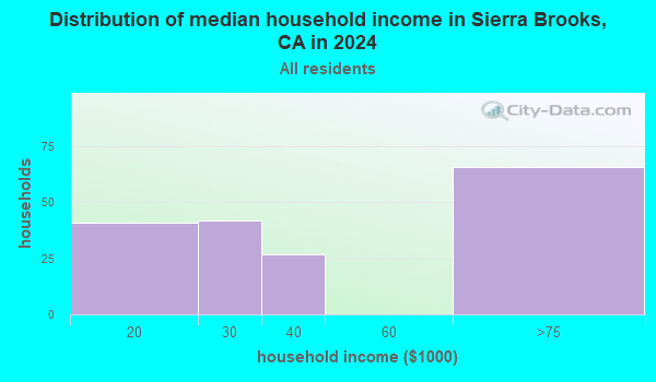 Sierra Brooks, California (CA) profile: population, maps, real estate ...