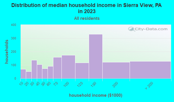 Sierra View, Pennsylvania (PA) profile: population, maps, real estate ...