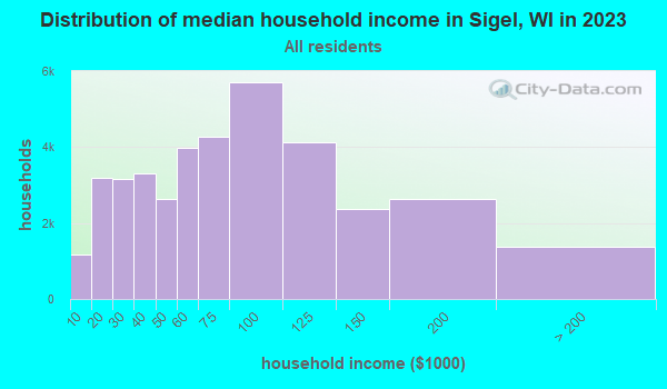Sigel, Wisconsin (WI 54727) profile: population, maps, real estate ...