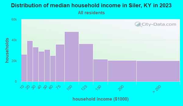 Siler, Kentucky (KY 40769) profile: population, maps, real estate ...