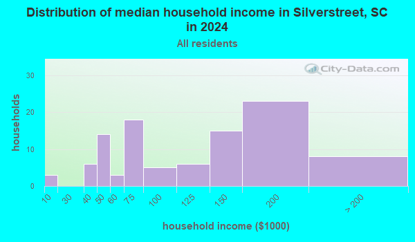Silverstreet, South Carolina (SC 29145) profile: population, maps, real ...
