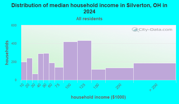 Silverton, Ohio (OH 45236) profile: population, maps, real estate ...