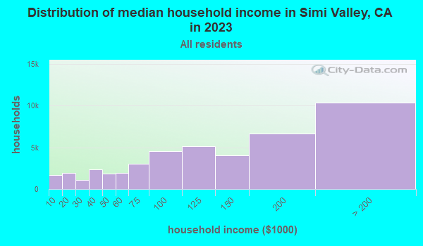 Simi Valley, California (CA 91362, 93065) profile: population, maps ...