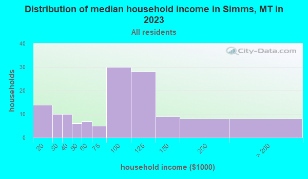 Simms, Montana (MT 59477) profile: population, maps, real estate ...