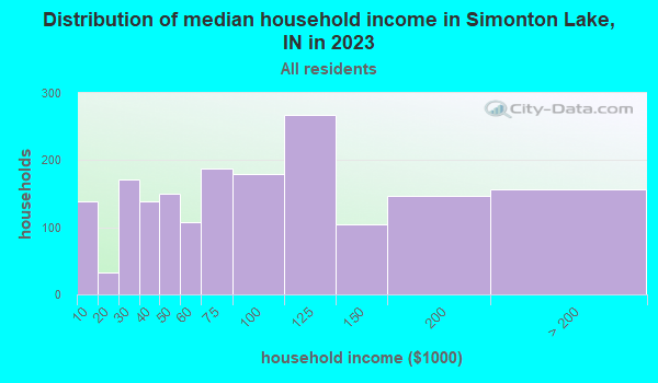 Simonton Lake, Indiana (IN 46514) profile: population, maps, real ...