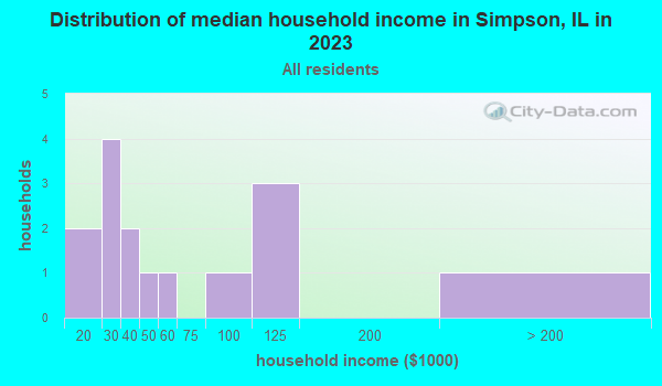 Simpson, Illinois (IL 62985) profile: population, maps, real estate ...