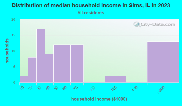 Sims, Illinois (IL 62886) profile: population, maps, real estate ...