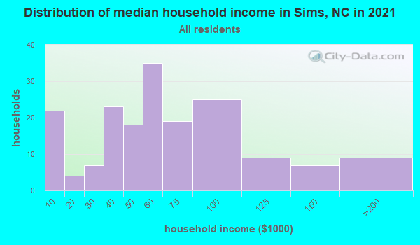 Sims, North Carolina (NC 27880) profile: population, maps, real estate ...