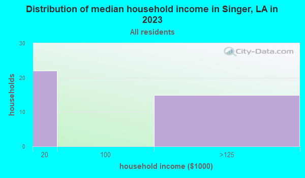 Singer, Louisiana (LA) profile: population, maps, real estate, averages ...