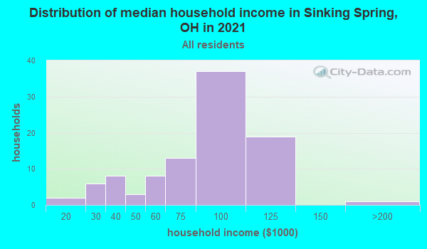 Sinking Spring, Ohio (OH 45172) profile: population, maps, real estate ...