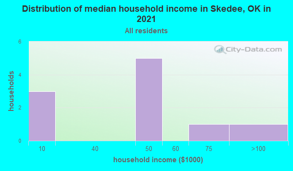 Skedee, Oklahoma (OK 74058) profile: population, maps, real estate ...