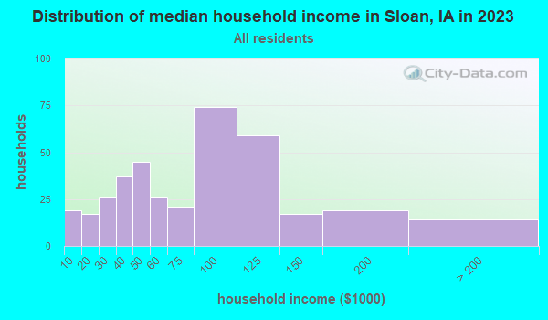 Sloan, Iowa (IA 51055) profile: population, maps, real estate, averages ...