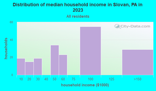 Slovan, Pennsylvania (PA 15078) profile: population, maps, real estate ...