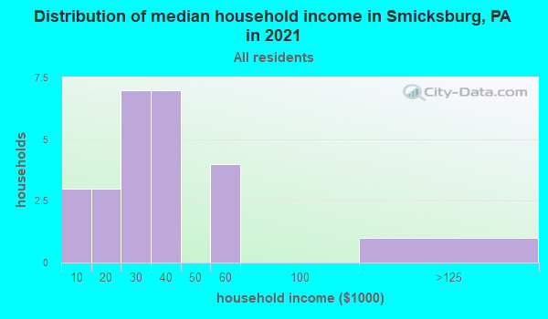 Smicksburg, Pennsylvania (PA 16256) profile: population, maps, real ...