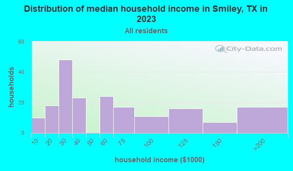 Smiley, Texas (TX 78159) profile: population, maps, real estate ...