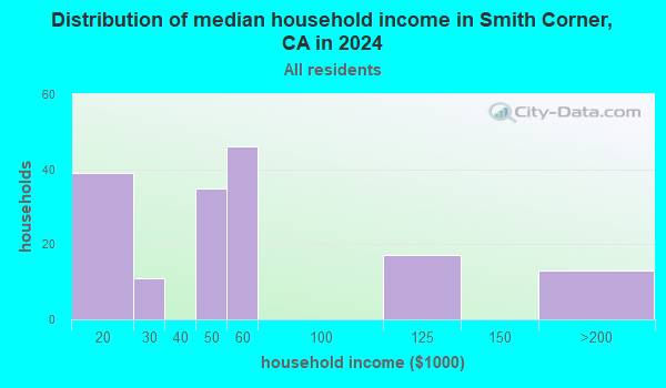 Smith Corner, California (CA) profile: population, maps, real estate ...