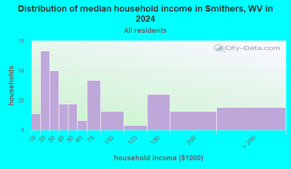 Smithers, West Virginia (WV 25036, 25186) profile: population, maps ...