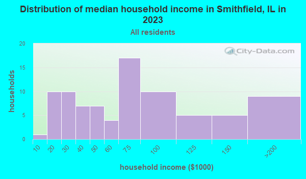 Smithfield, Illinois (IL 61477) profile: population, maps, real estate ...