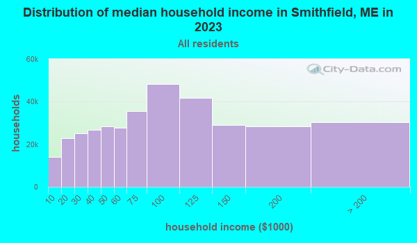 Smithfield, Maine (ME 04978) profile: population, maps, real estate ...