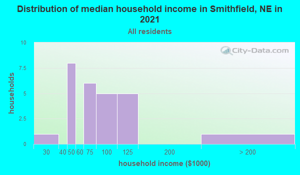 Smithfield, Nebraska (NE 68976) profile: population, maps, real estate ...