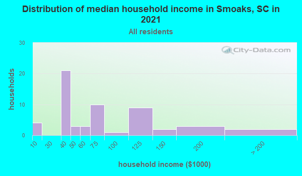 Smoaks, South Carolina (SC 29481) profile: population, maps, real ...