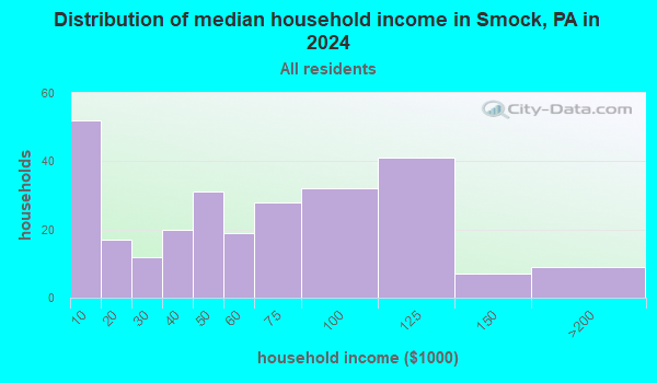 Smock, Pennsylvania (PA 15480) profile: population, maps, real estate ...