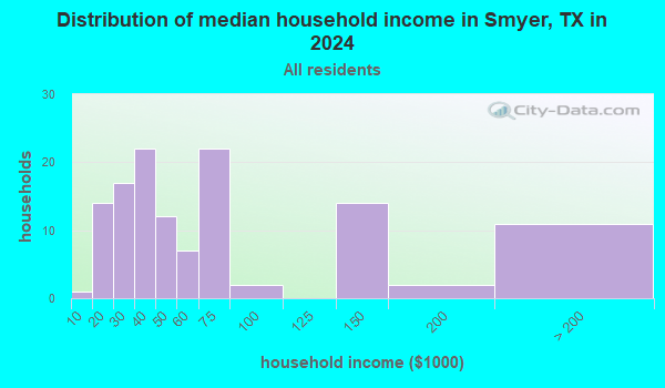 Smyer, Texas (TX 79367) profile: population, maps, real estate ...