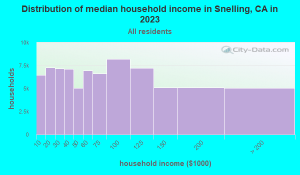 Snelling, California (CA 95369) profile: population, maps, real estate ...