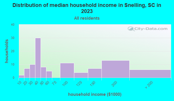 Snelling, South Carolina (SC 29812) profile: population, maps, real ...