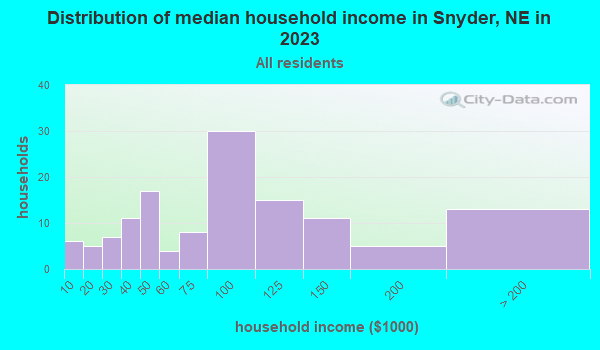 Snyder, Nebraska (NE 68664) profile: population, maps, real estate ...