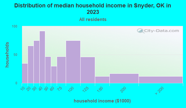 Snyder, Oklahoma (OK 73566) profile: population, maps, real estate ...
