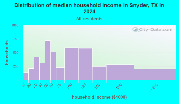 Snyder, Texas (TX 79549) profile: population, maps, real estate ...