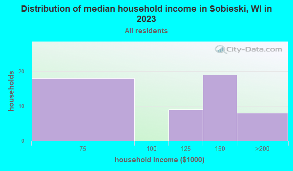 Sobieski, Wisconsin (WI 54141, 54171) profile: population, maps, real ...