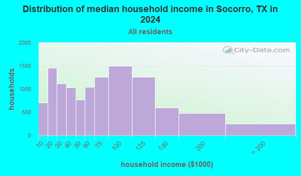 Socorro, Texas (TX 79927) profile: population, maps, real estate ...
