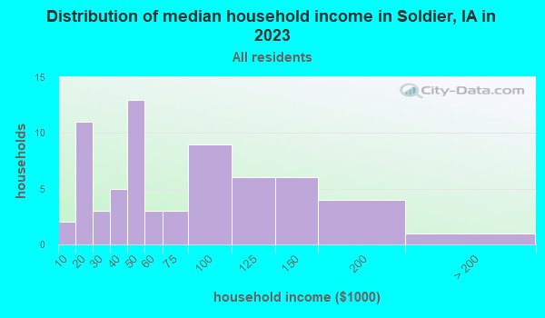 Soldier, Iowa (IA 51572) profile: population, maps, real estate ...