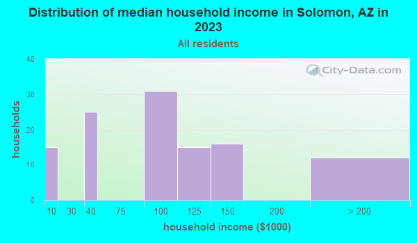 Solomon, Arizona (AZ) profile: population, maps, real estate, averages ...