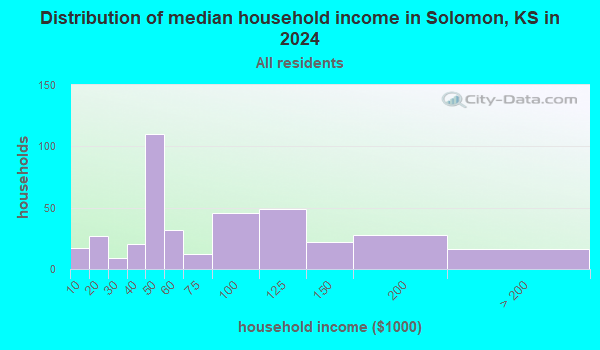 Solomon, Kansas (KS 67480) profile: population, maps, real estate ...